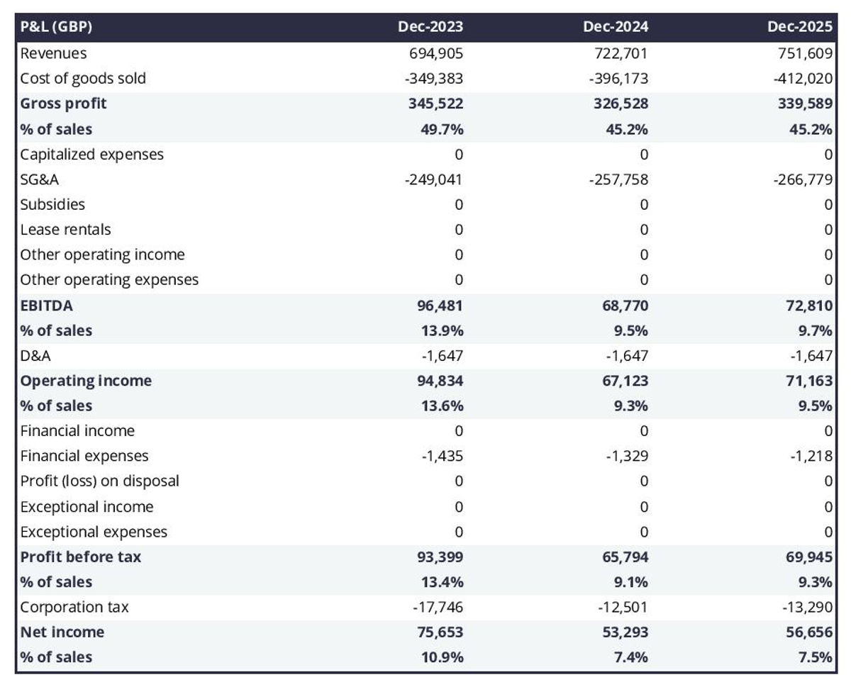 How to create a vending machine company financial forecast?