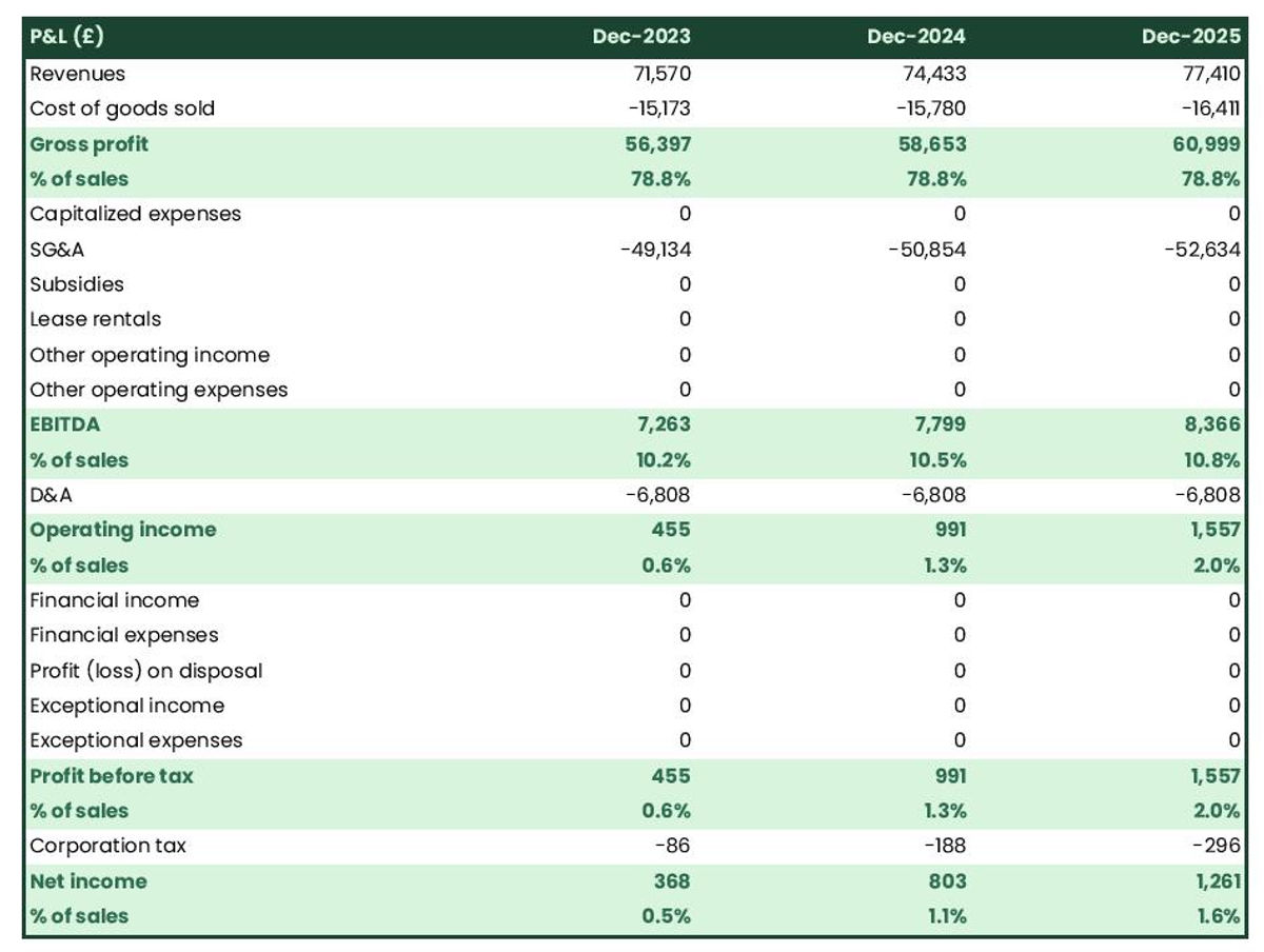 How to create a cafeteria financial forecast?