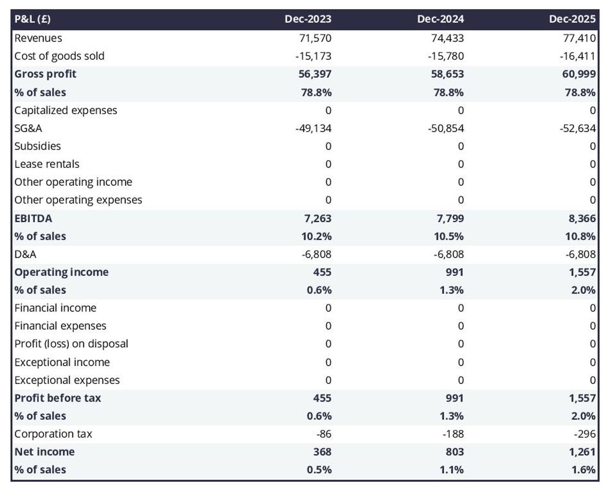 How to create a snack bar financial forecast?