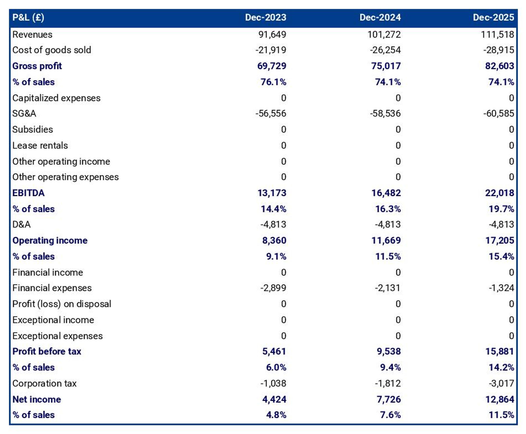 How to create a pizzeria financial forecast?
