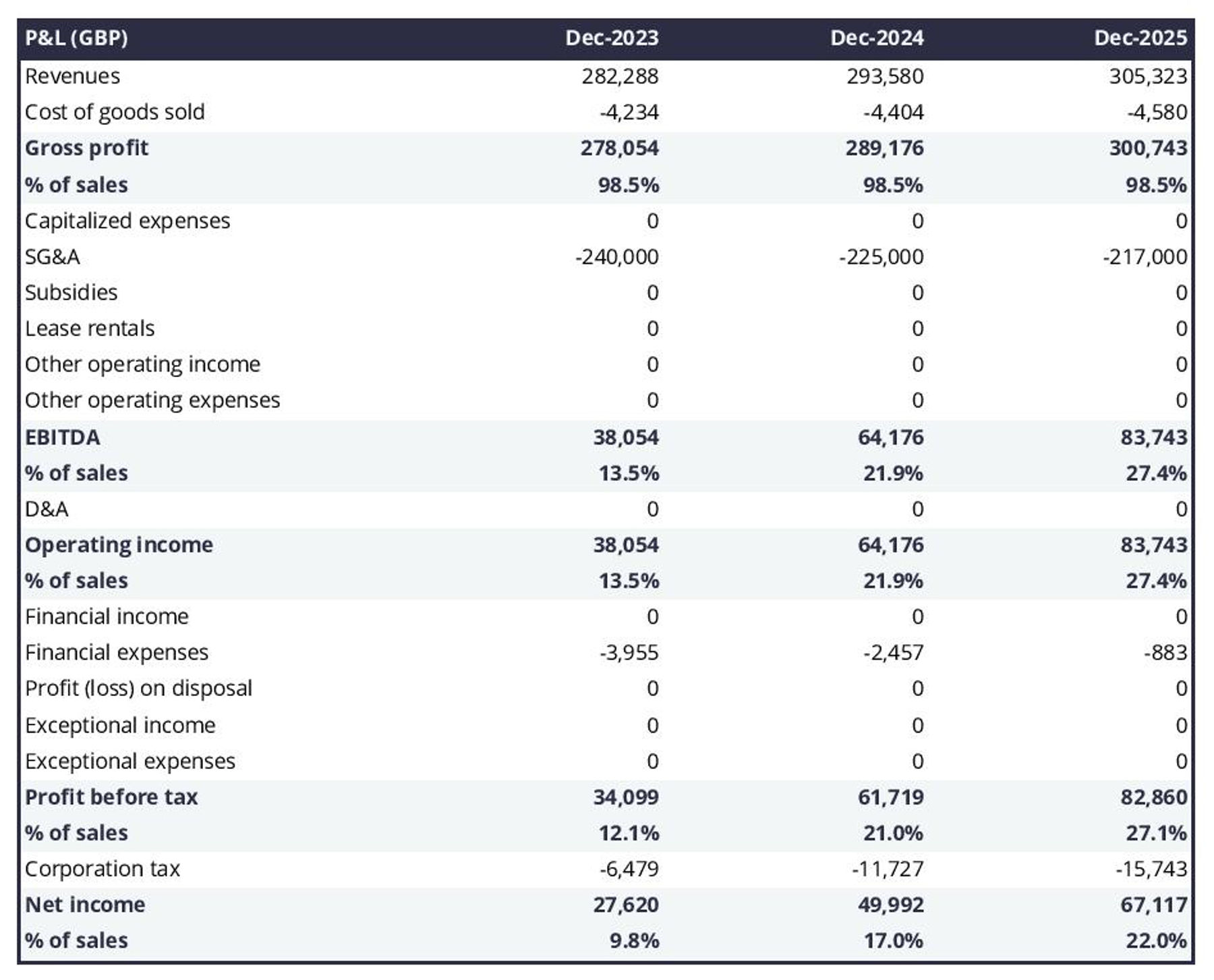 How to create an advertising agency financial forecast?