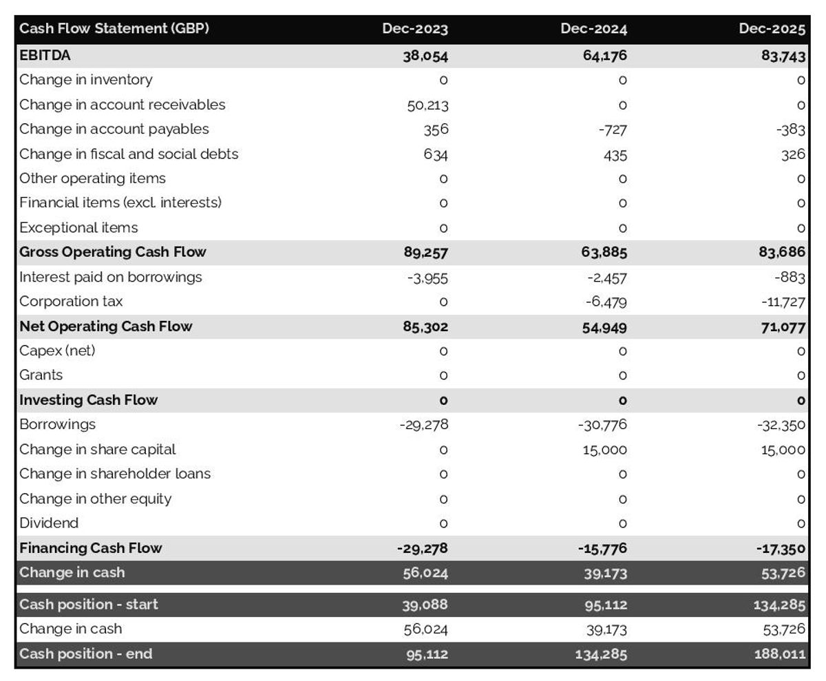 How to create an event planning company financial forecast?