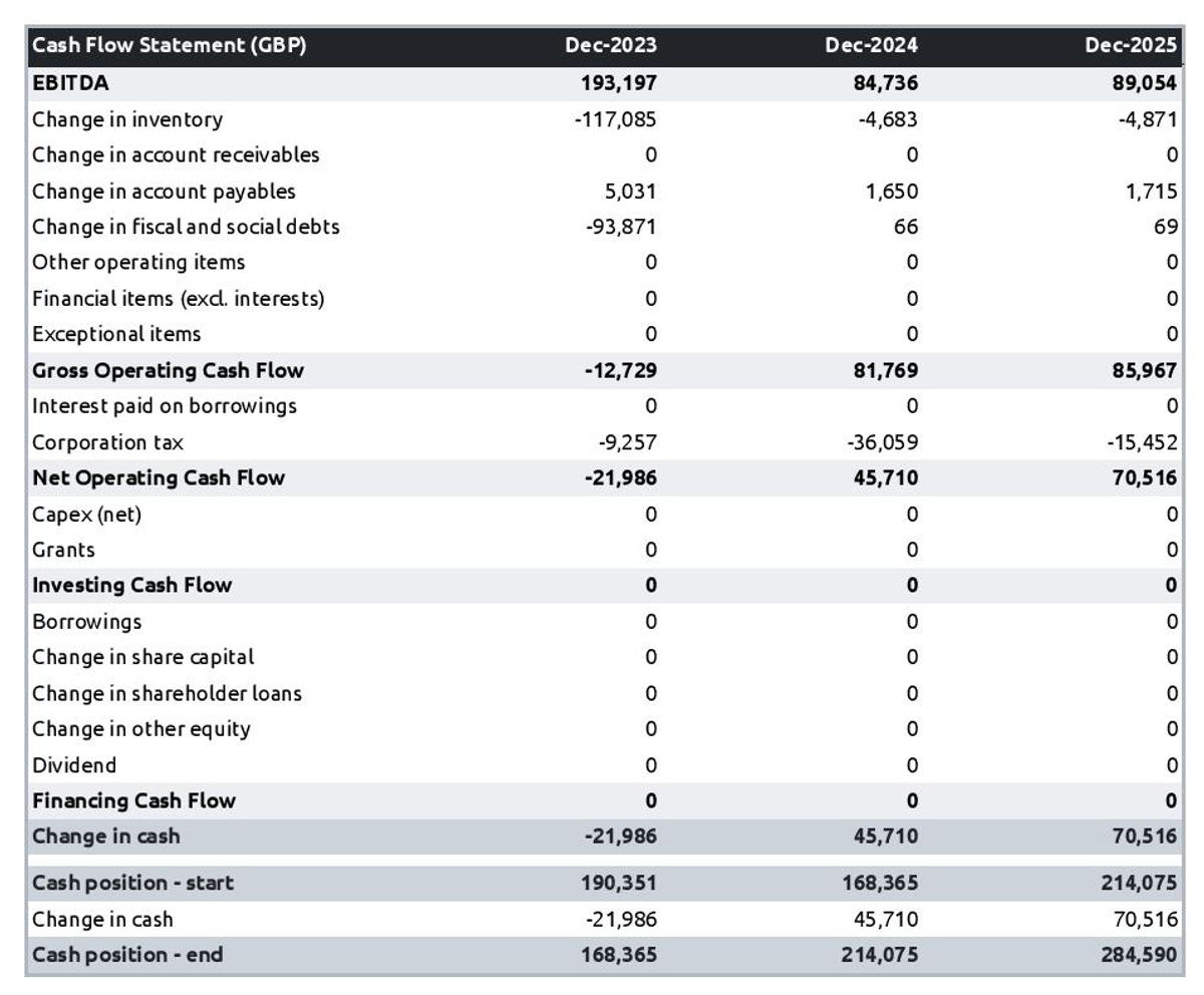 How to create a NEMT company financial forecast?