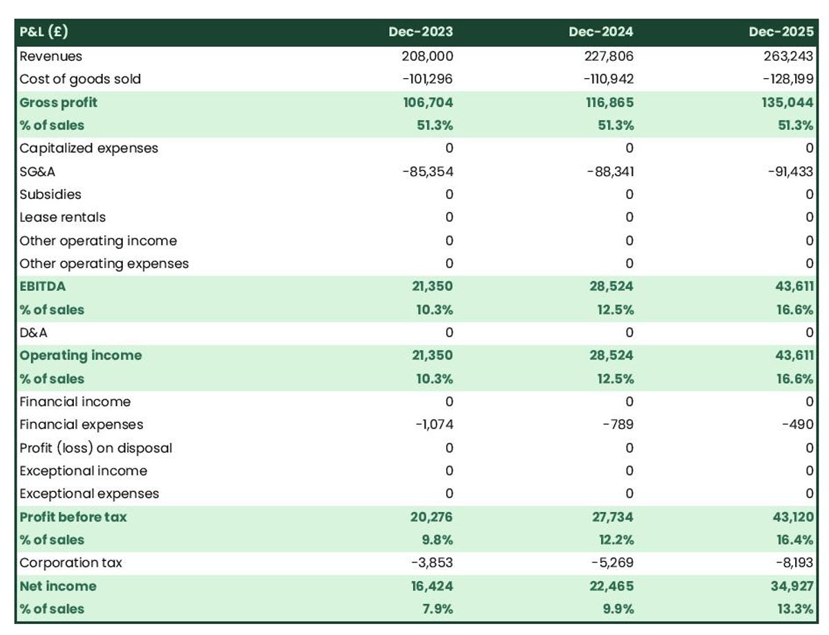 How to create a painting studio financial forecast?