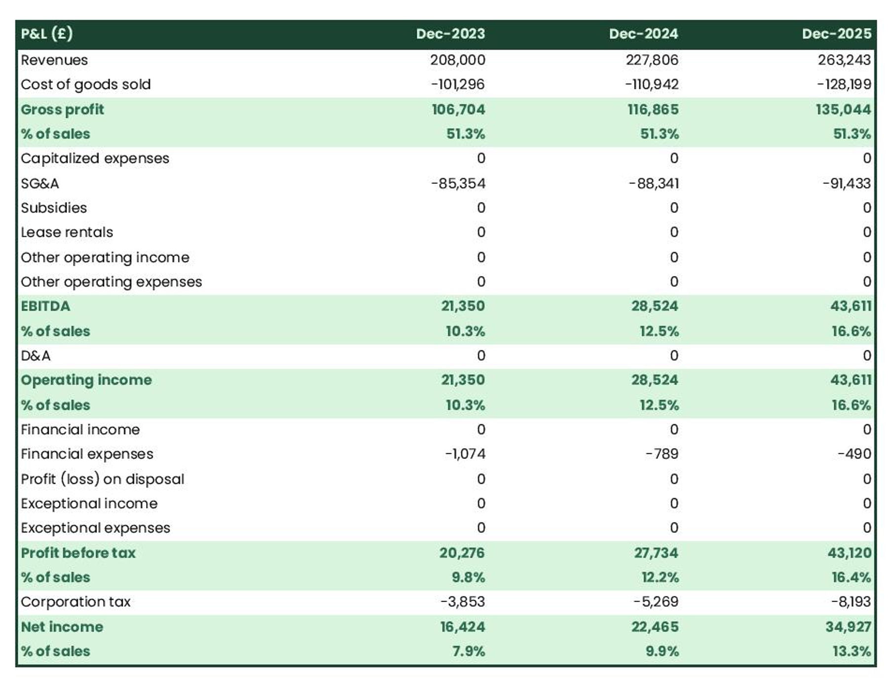 How to create a painting studio financial forecast?