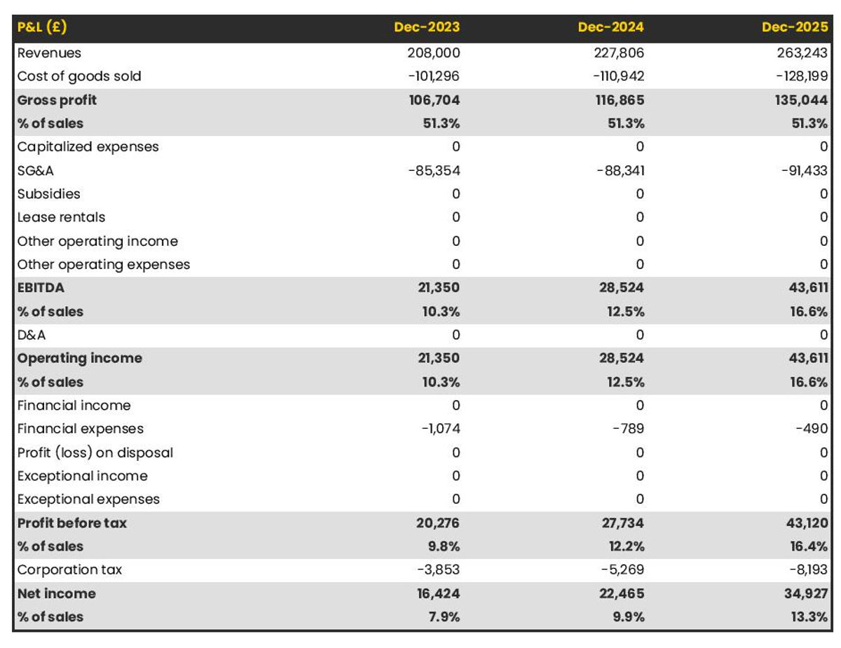 How to create a historical site management company financial forecast?