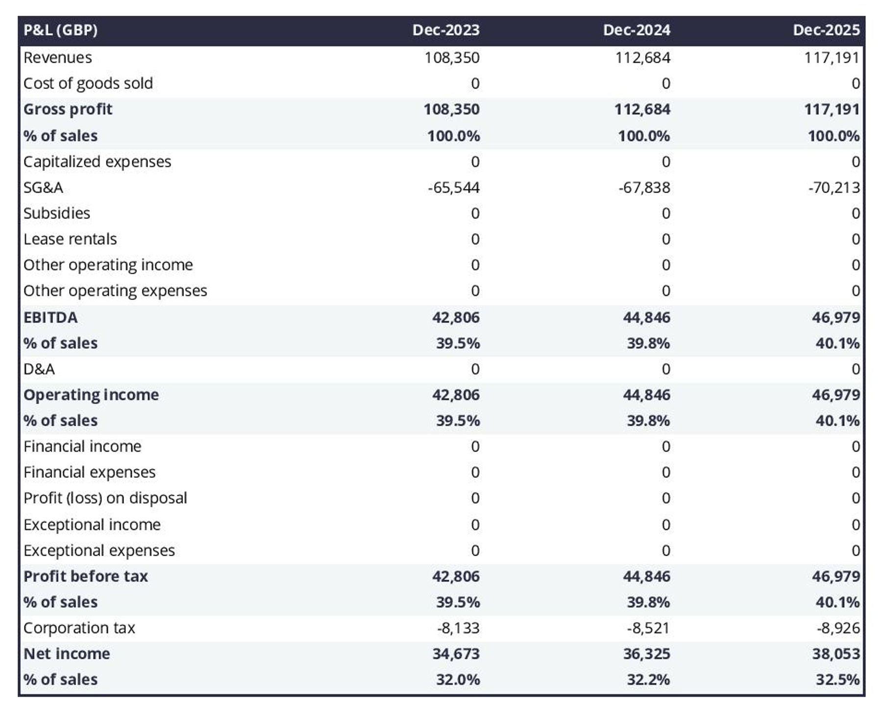How to create a landscape design firm financial forecast?