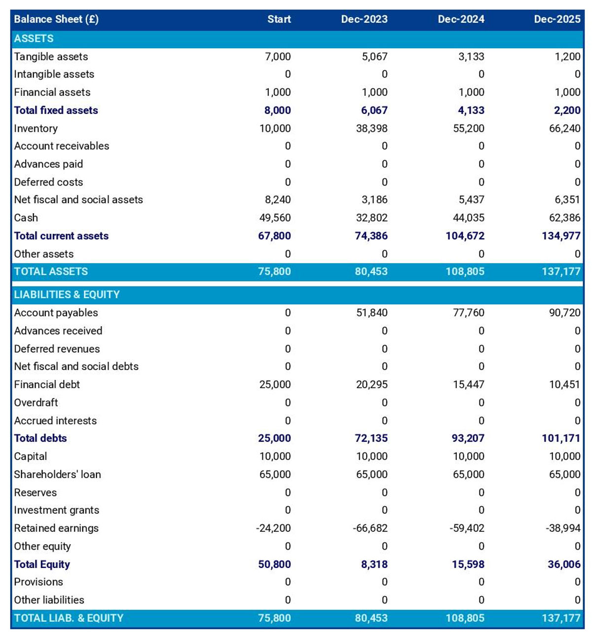 How to create a fruit juice brand financial forecast?