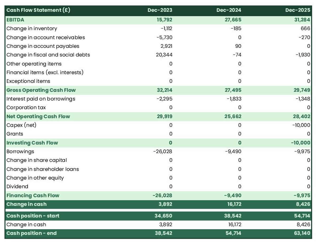 How to create a brewery financial forecast?