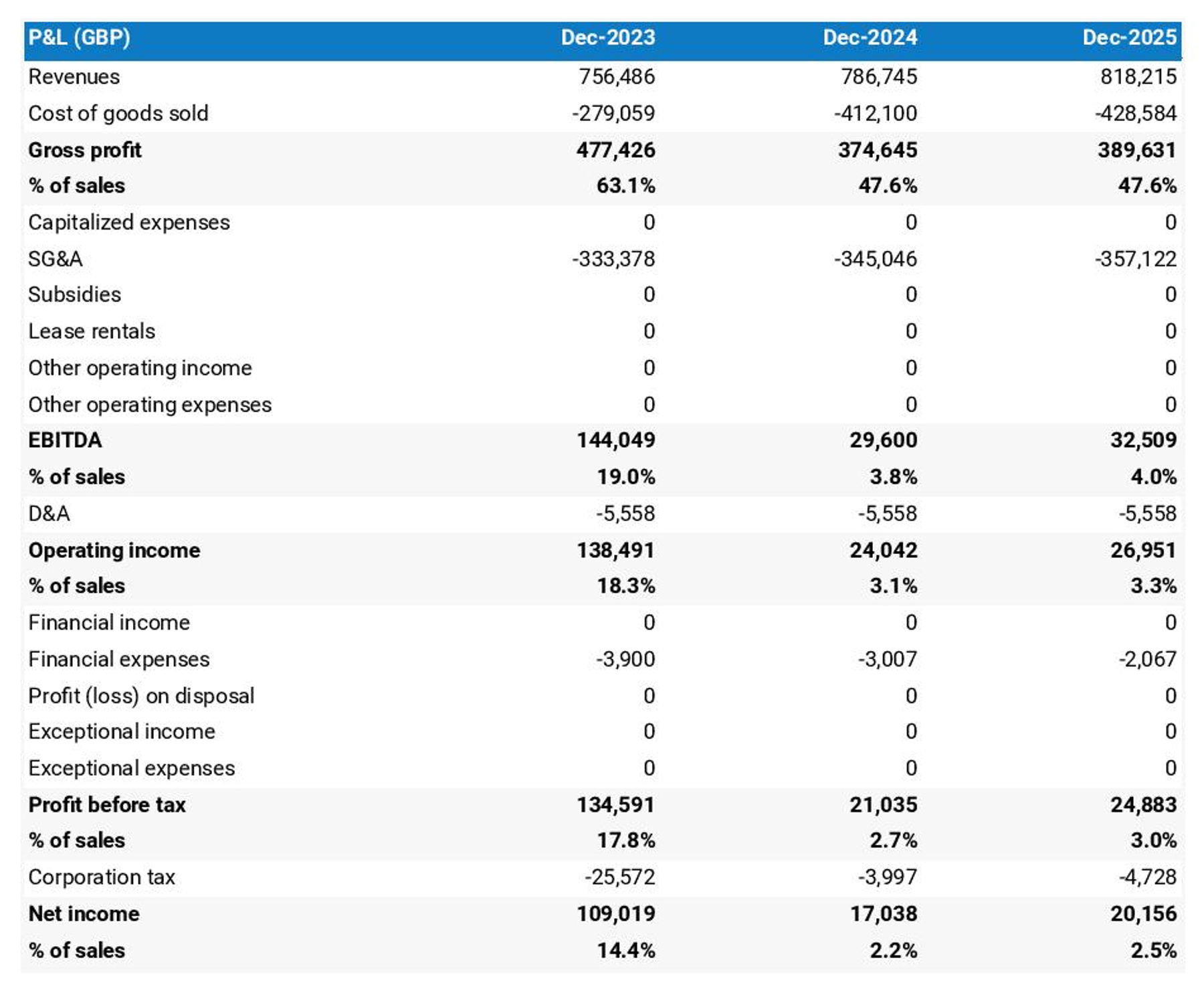 How to create a clothes shop financial forecast?