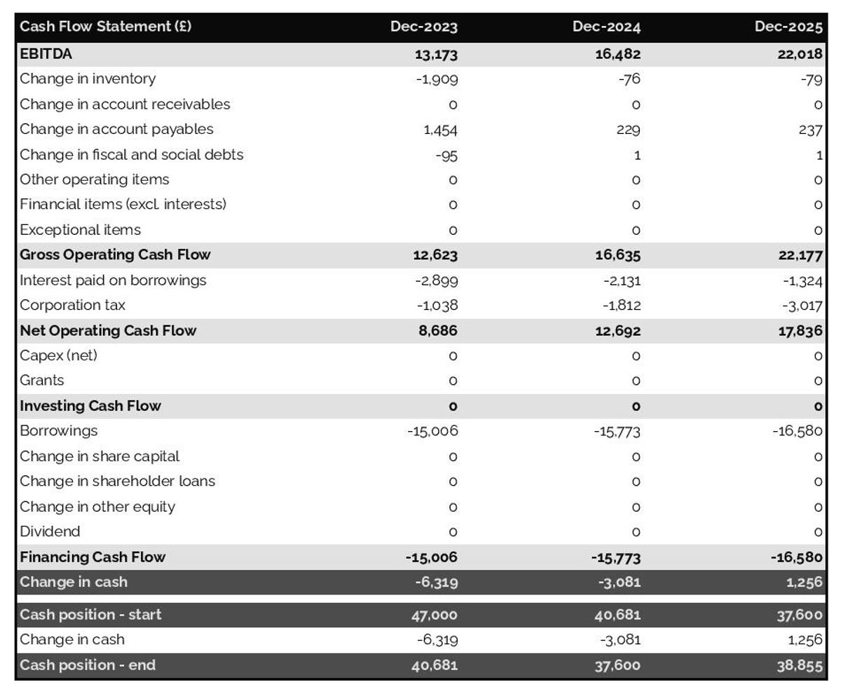 How to create a seafood restaurant financial forecast?