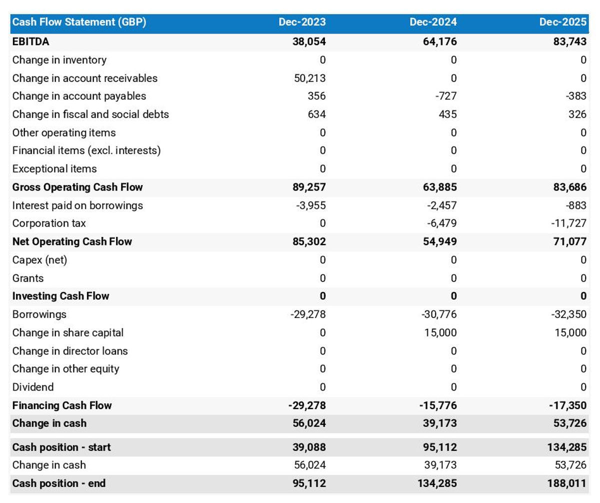 How to create a call center financial forecast?