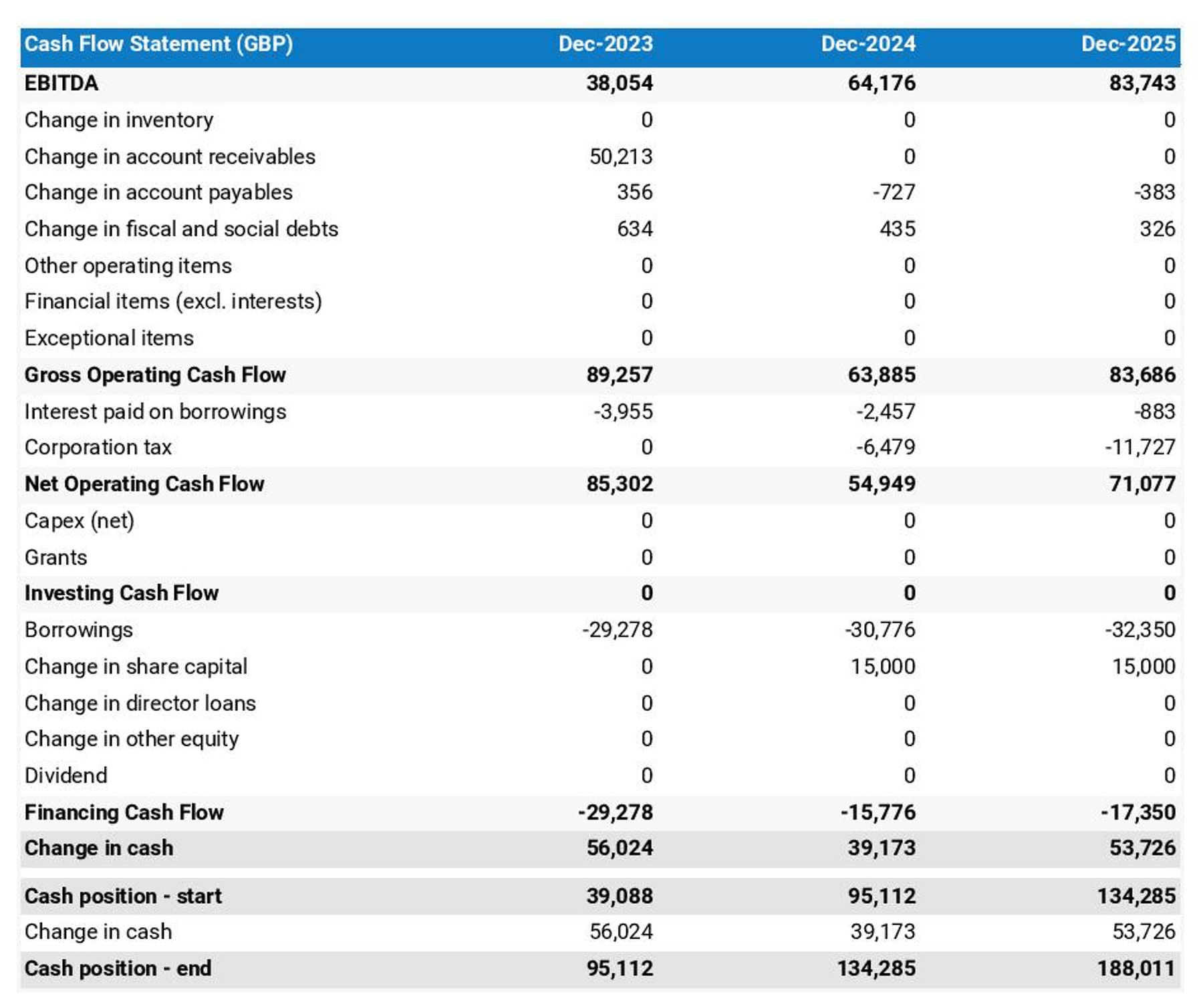 How to create a call center financial forecast?