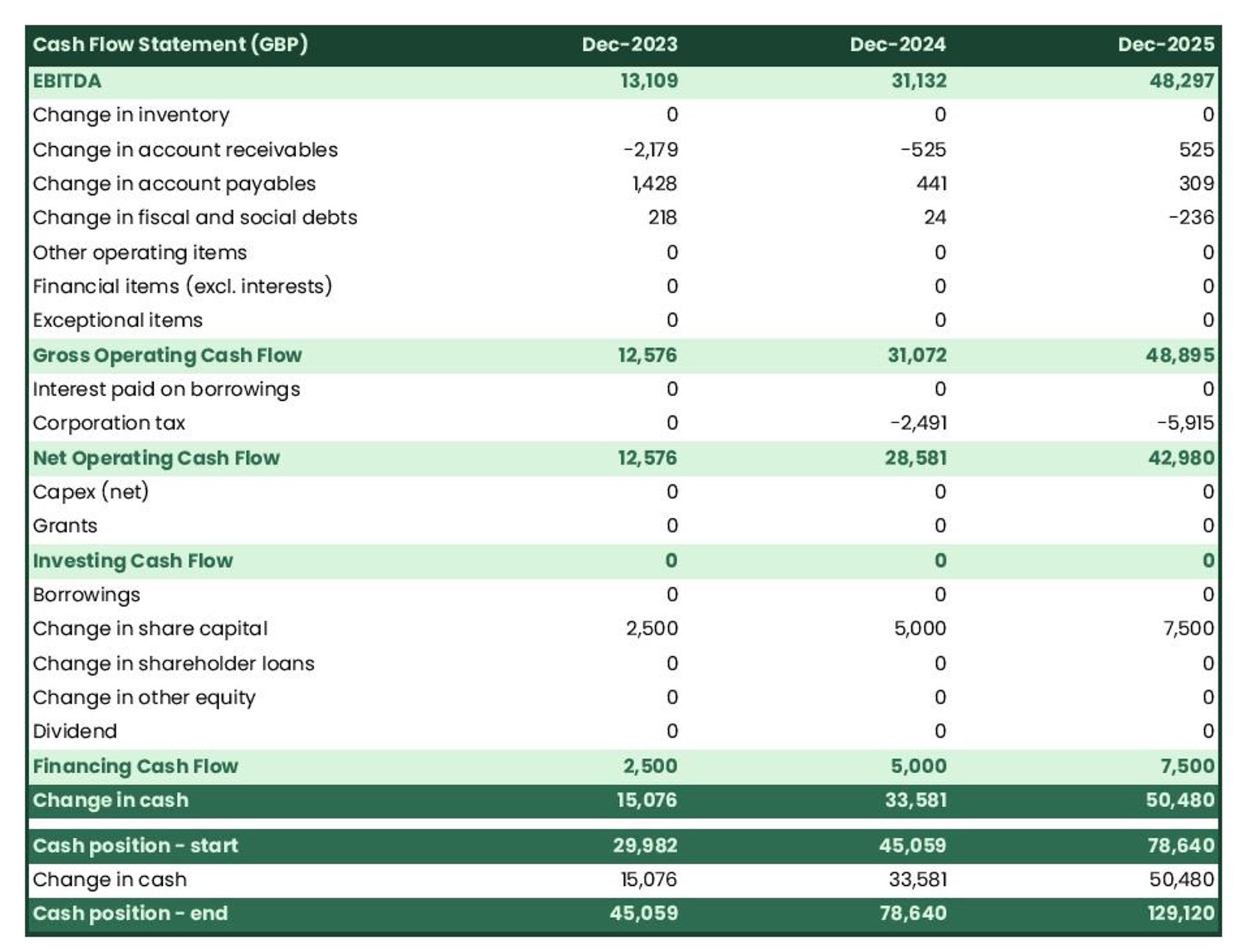 How to create an audit practice financial forecast?