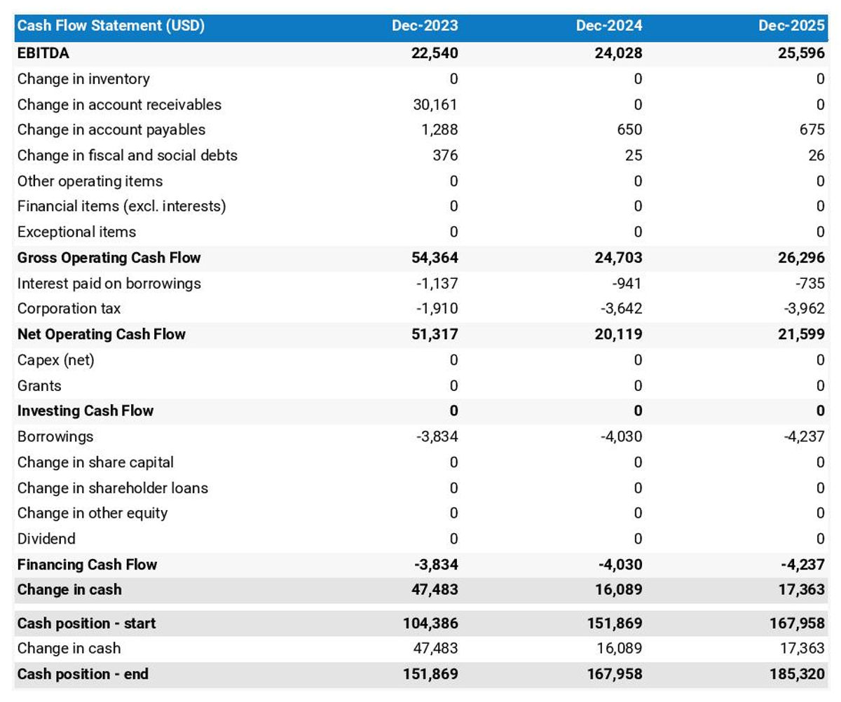 How to create a truck and van rental company financial forecast?