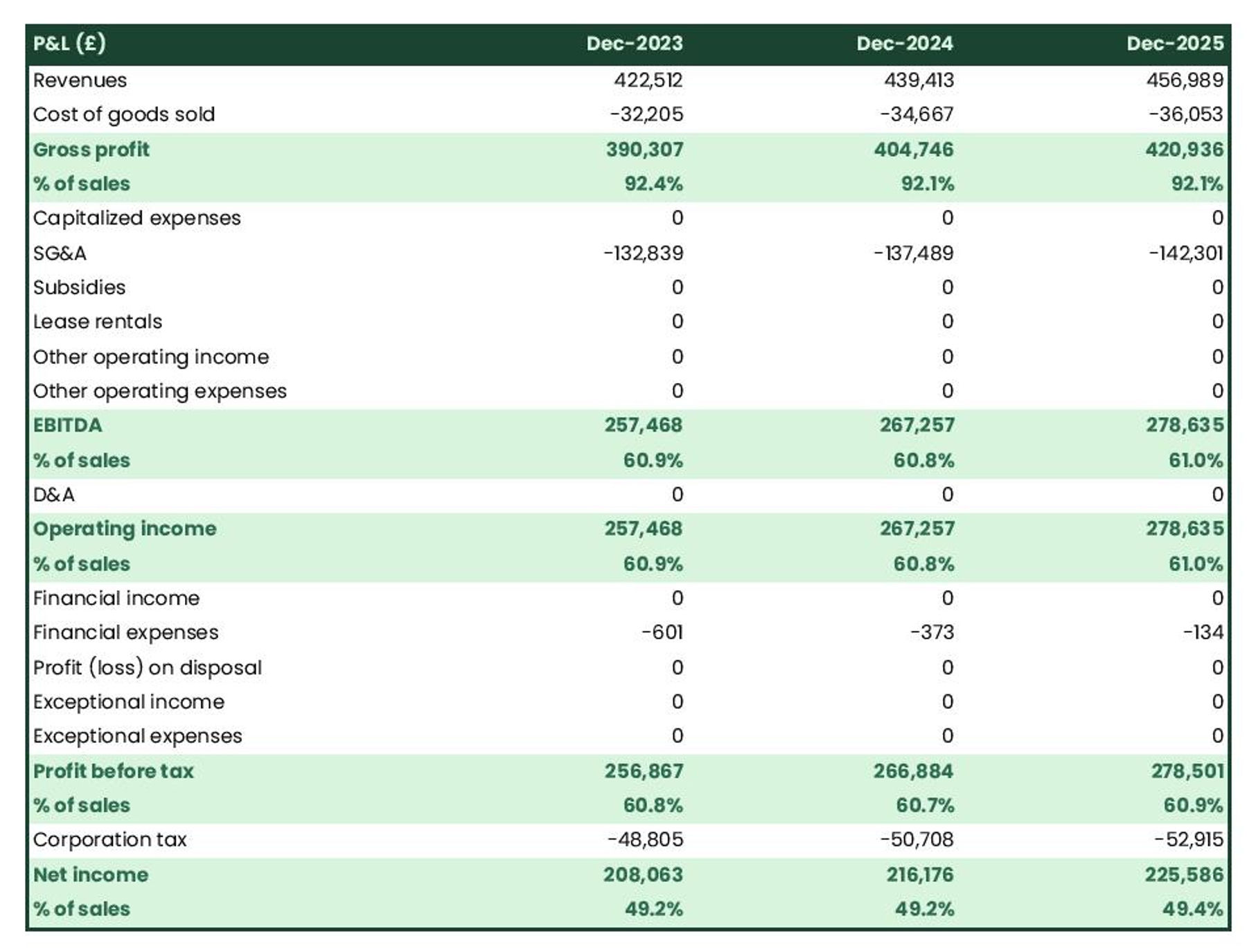 How to create a spa and wellness centre financial forecast?