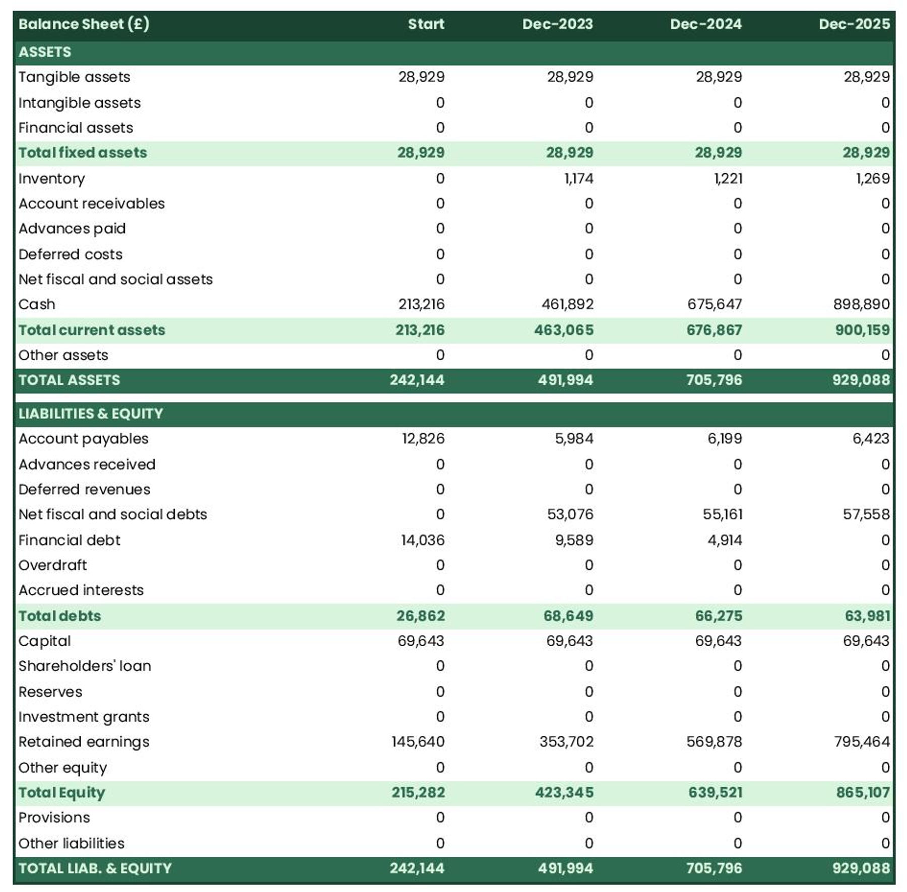 How to create a spa and wellness centre financial forecast?