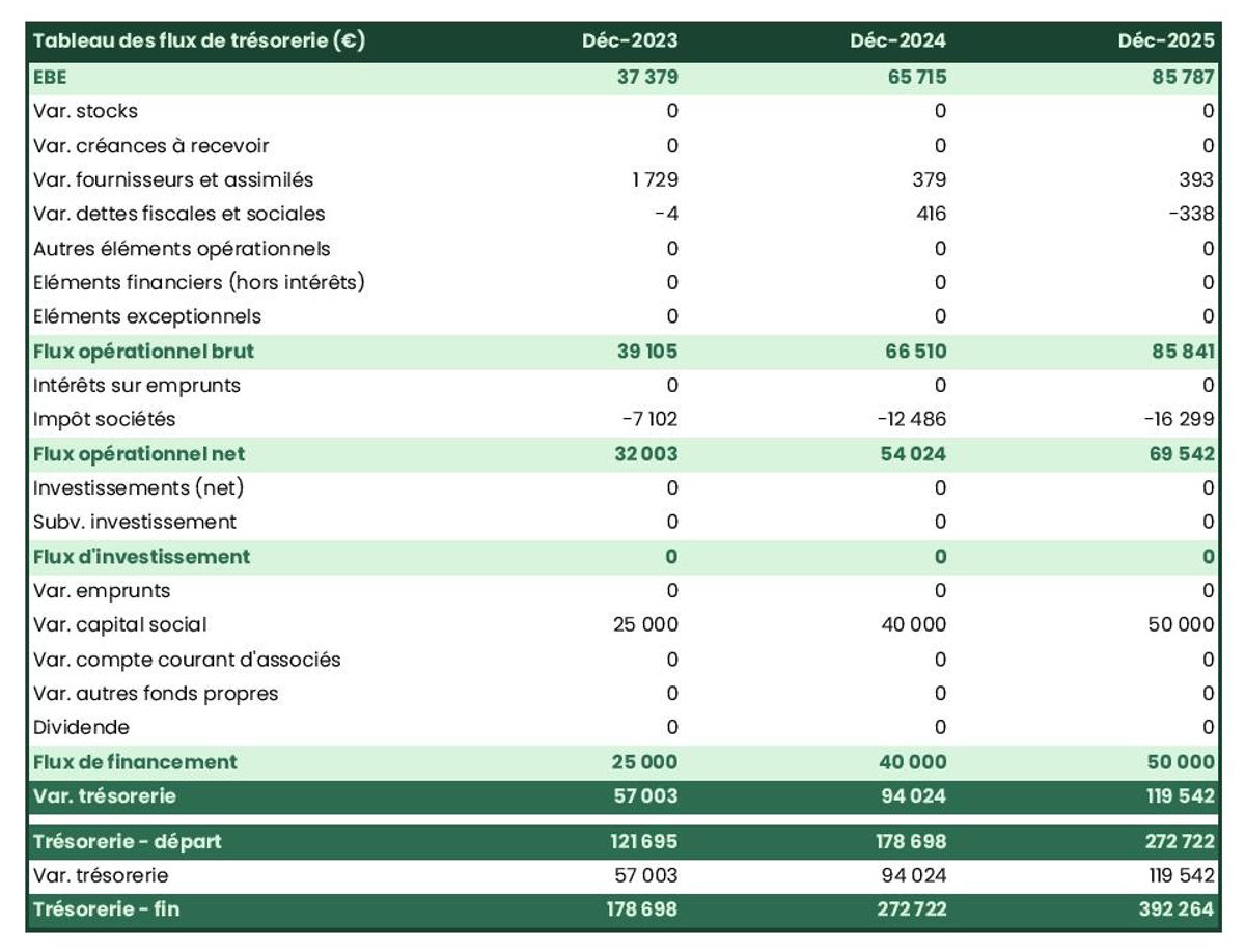 Faire le prévisionnel d'un dépôt-vente