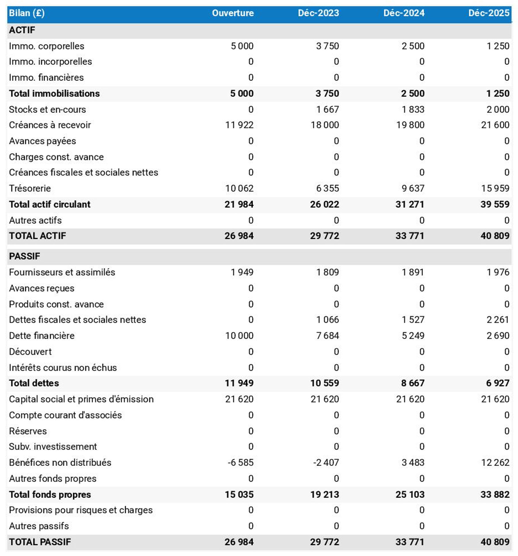 Faire le prévisionnel d'un fabricant d'instruments de musique