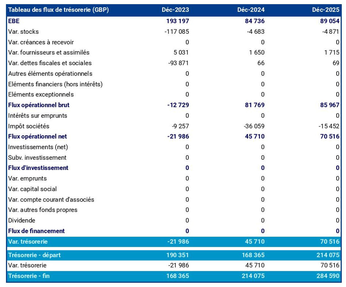 Faire le prévisionnel d'un primeur