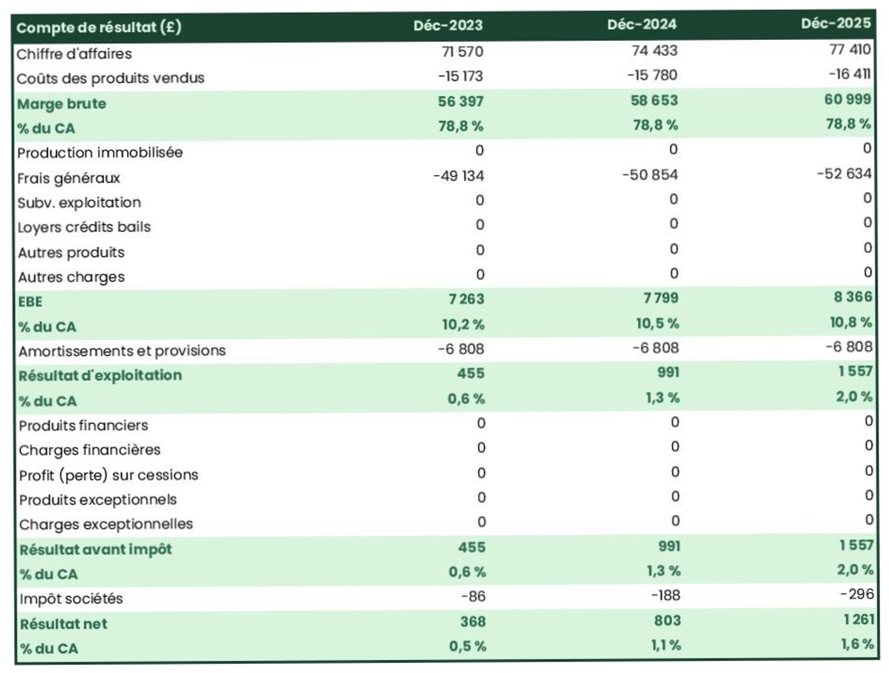 Faire le prévisionnel d'un restaurant collectif